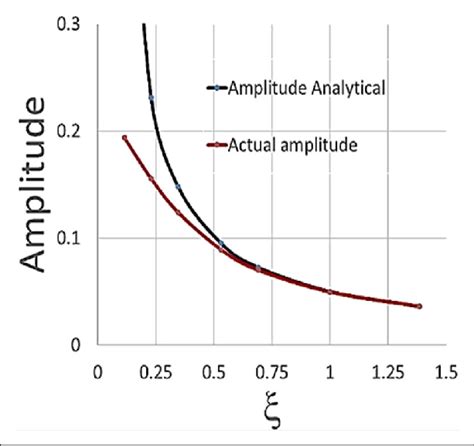Amplitude Analytical Approximation Versus Numerical Value Download