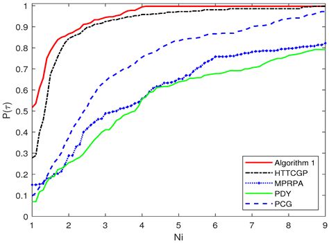 axioms free full text an efficient subspace minimization conjugate