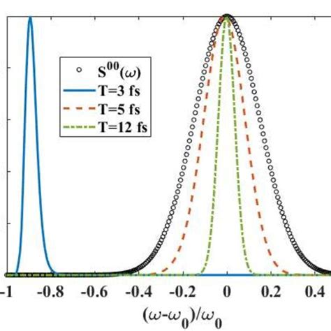 Normalized Spectral Intensity Of Pulsed Chirped Ghcg Beam For Different Download Scientific