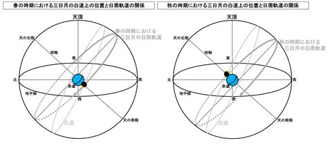 春と秋における三日月の日周軌道の違いとは？春の三日月の方が秋の三日月よりも南中時の高度が高くなる具体的な仕組み Tantanの雑学と哲学の小部屋