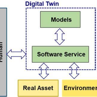 Architecture Of A Digital Twin In Accordance With 17 Download Scientific Diagram
