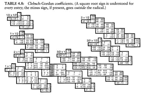 Solved Clebsch Gordan Coefficients A Square Root Sign Is Understood For 1 Answer