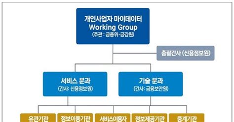 금융위 6월말까지 개인사업자 마이데이터 도입방안 마련”