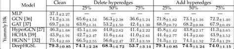 Table 5 From Deep Hypergraph Structure Learning Semantic Scholar