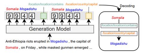 generative knowledge graph construction