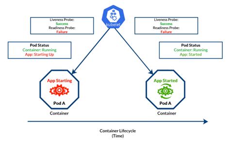 Liveness Probes Feel The Pulse Of The App Dev Community