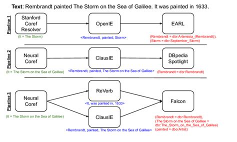 Three Example Information Extraction Pipelines Showing Different Download Scientific Diagram