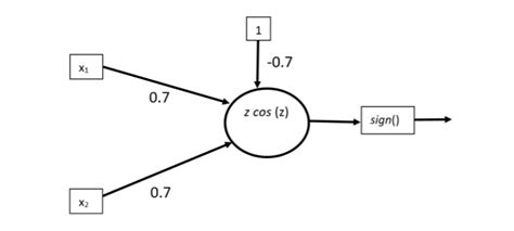 Neural Network Solving XOR With Single Layer Perceptron Stack Overflow