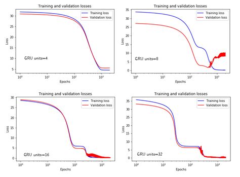Using Recurrent Neural Networks And Kerastensorflow To Learn Input Output Behaviour Of