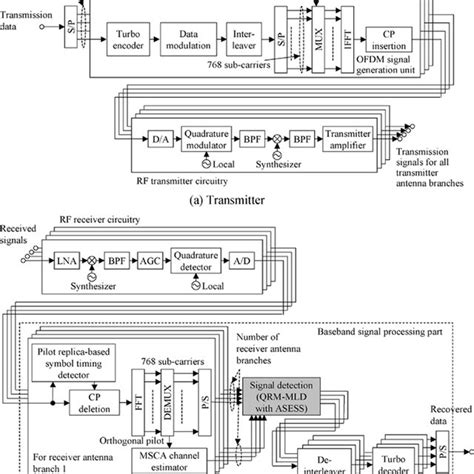 Configuration Of Implemented Mimo Multiplexing Transmitter And Receiver
