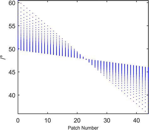 the azimuth angle of patches for x integral factor computation