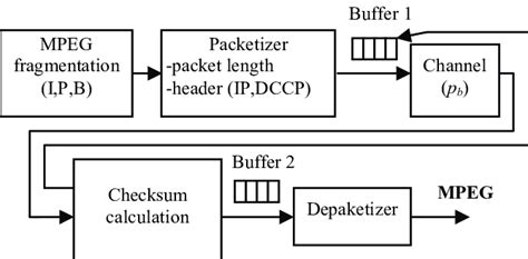 Cars Selective Retransmission Model Download Scientific Diagram