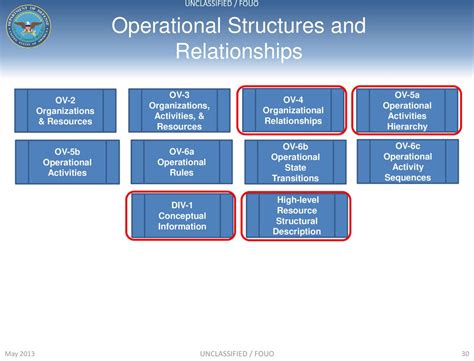Dodaf In Depth Dod Cio Architecture And Interoperability Directorate Ppt Download