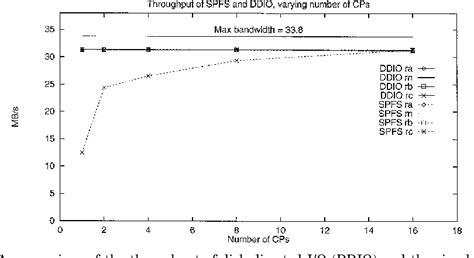 Figure 8 From Disk Directed I O For Mimd Multiprocessors Semantic Scholar