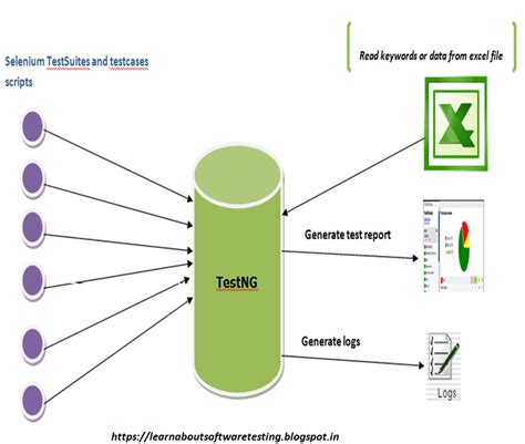 Introduction To Testng