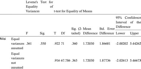 Result Of The Test Of Equality Means Independent Samples Test Download Scientific Diagram