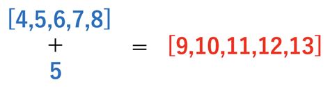 numpyの何がすごいのかPython AVILEN AI Trend