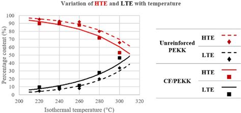 Variation Of Lte And Hte With Isothermal Temperature For Unreinforced Download Scientific