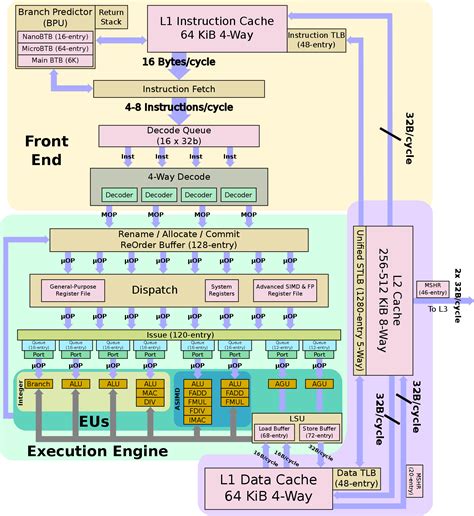 Cortex A76 Microarchitectures Arm Wikichip