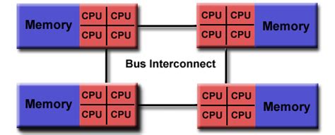Multicore Architectures Download Scientific Diagram