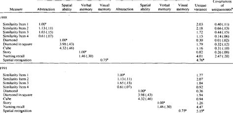 Measurement Model For Cognitive Ability Men Maximum Likelihood Download Table