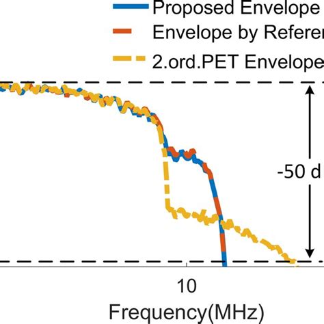 Proposed High‐accuracy Filtering‐based Envelope Generation Block