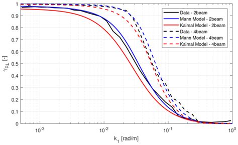Wes Peer Review Lidar Estimation Of Rotor Effective Wind Speed An Experimental Comparison