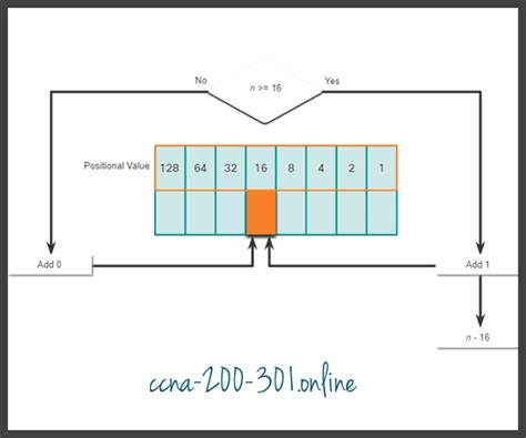 Binary Number System Ccna 200 301