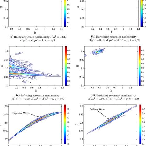 D Fourier Transform Contour Of The Response For Different Types And Download Scientific