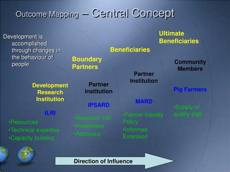 PPT Outcome Mapping PowerPoint Presentation Free Download ID