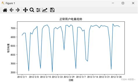 Python进行周期性数据分析与图表定制 Csdn博客 Python进行周期性数据分析与图表定制 Csdn博客
