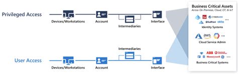 securing privileged access with azure ad part 1 strategy and