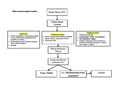 Mind Map Riset Rev Pdf Karier And Perkembangan Pengembangan Diri