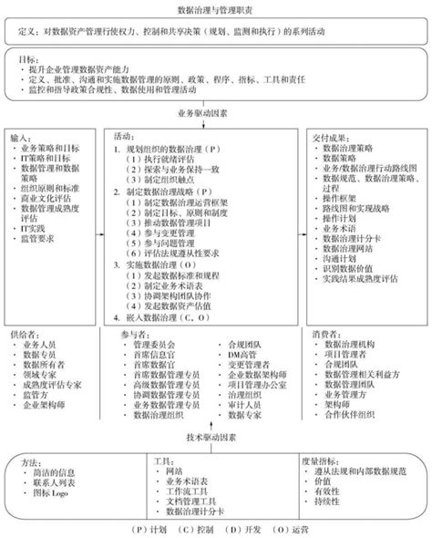 dama数据管理知识体系（第3章 数据治理） dama数据治理体系 csdn博客