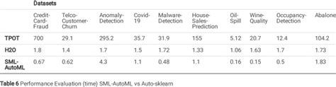 Performance Evaluation Time Sml Automl Vs Tpot And H2o Download