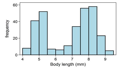 In Histogram The Height Of The Rectangle Shows Awidth Of