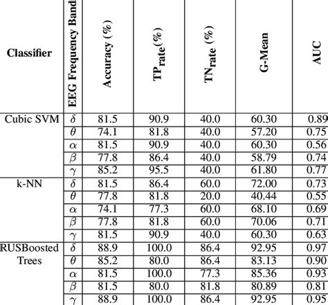 Performance Comparison Of Svm Knn And Rusboosted Trees Download