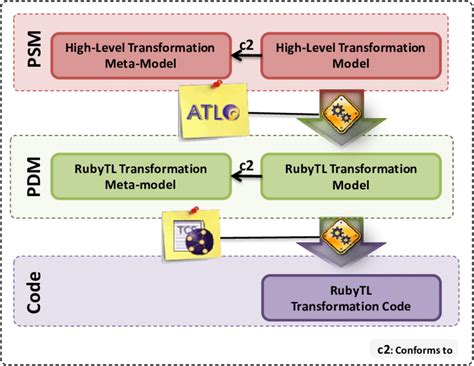 model driven development of rubytl transformations download scientific diagram
