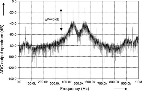 Measured Adc Output Spectrum For Two Tone Experiment With 030 Dbm Input