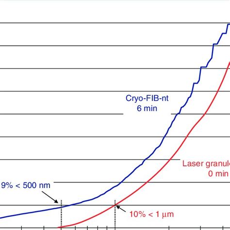 Particle Size Distribution Cumulative Volume In Sample C6 Red
