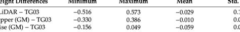 Statistics Of Geoid Height Differences Between Local Geoid Models Envi Download Scientific