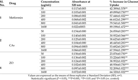 Determination Of Glucose Uptake Assay By Yeast Cells In 5 Mm Glucose