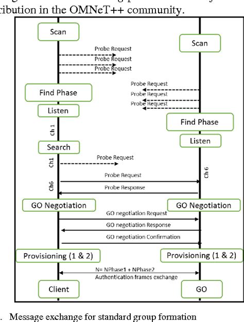 Figure 5 From Wifi Direct Simulation For Inet In Omnet Semantic Scholar