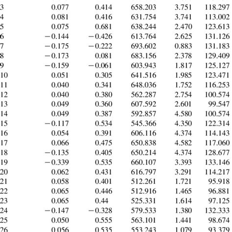 Loading Values For The Five More Important Descriptors R 3 Q 1 A