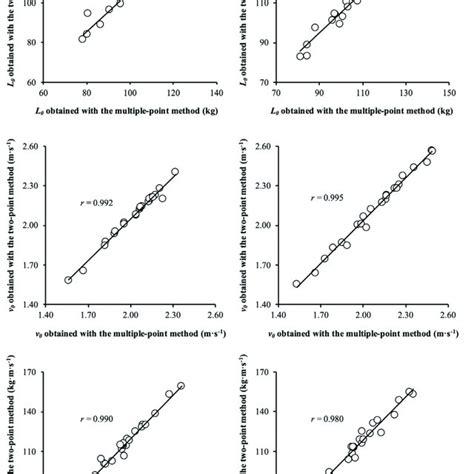 Correlations Between The Load Velocity Relationship Variables Obtained