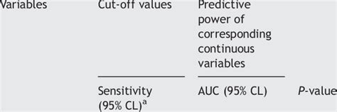 Receiver Operating Characteristic Curve Analysis Cut Off Values And