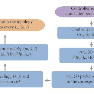 Flowchart Of Link Layer Topology Discovery Download Scientific Diagram