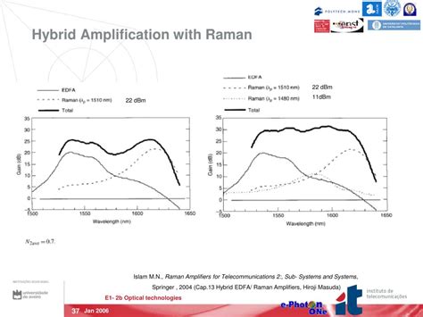 Ppt Fiber Amplifiers Raman Powerpoint Presentation Free Download