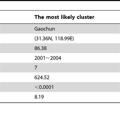 Spatio Temporal Clustering On Hfrs In Jiangsu From 2001 To 2011
