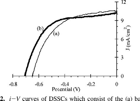 Figure 1 From Core−shell Nanoporous Electrode For Dye Sensitized Solar